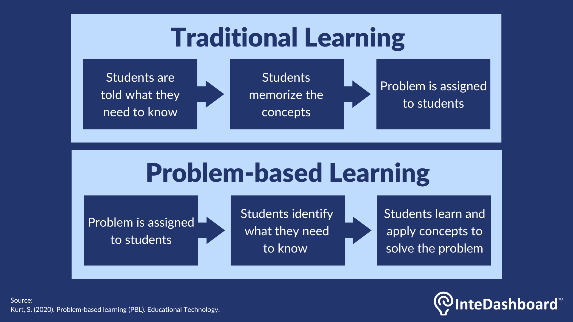 PBL vs TBL: What's the Difference?