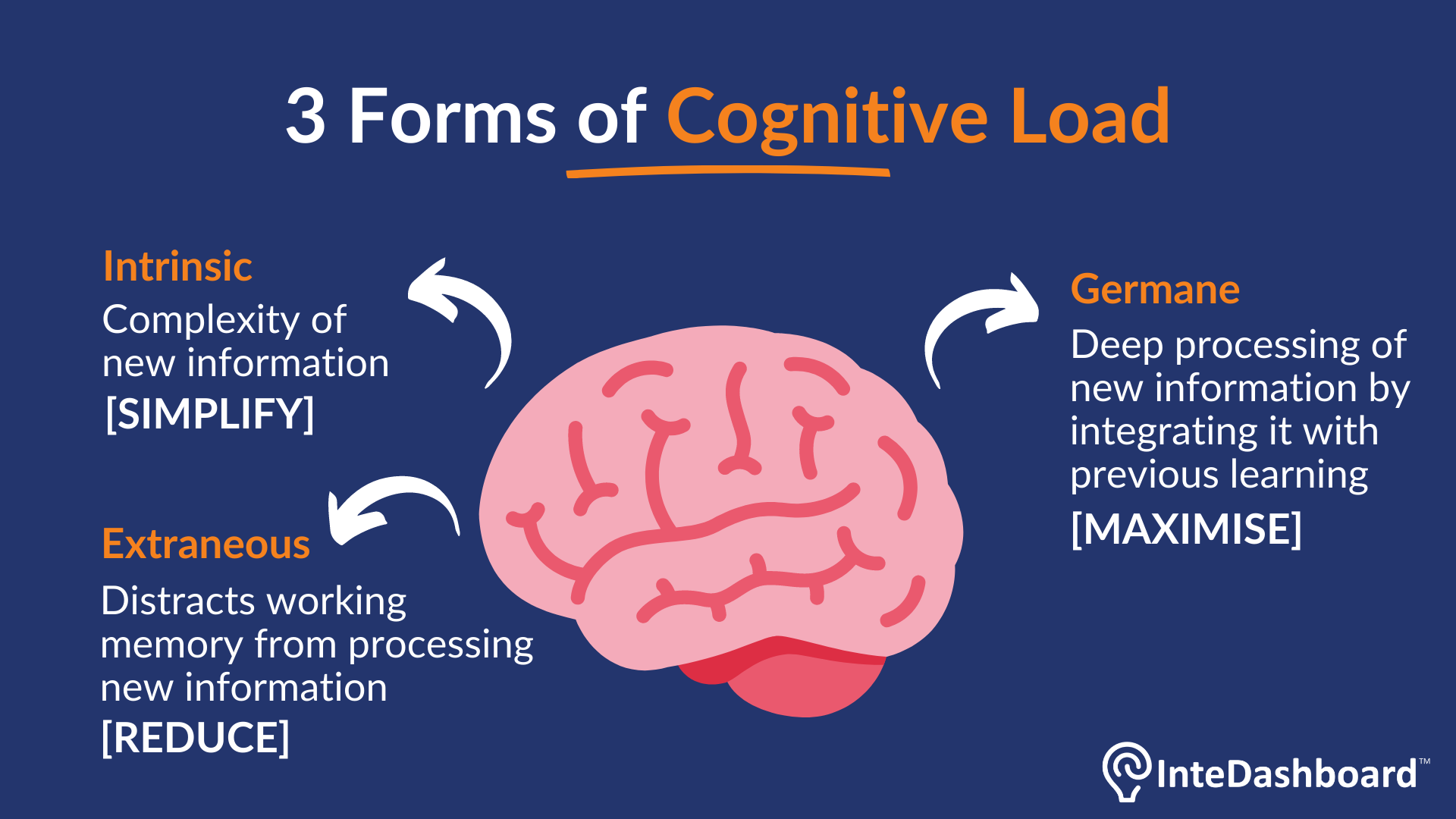 What is the Cognitive Load Theory?