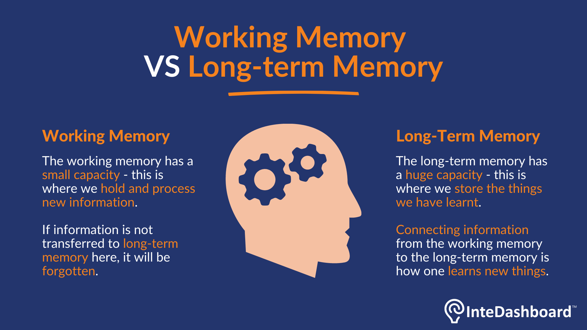 What is the Cognitive Load Theory?