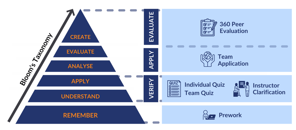 A Quick Guide to Bloom's Taxonomy