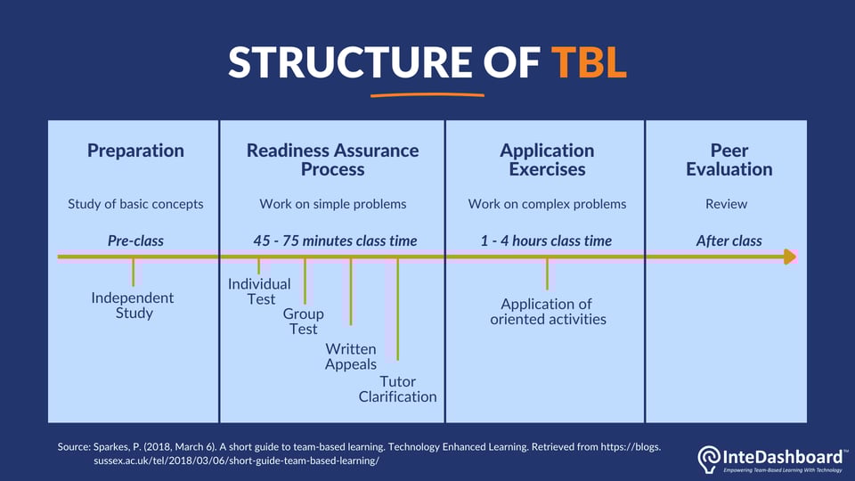 TBL vs Group Work: What's the Difference?